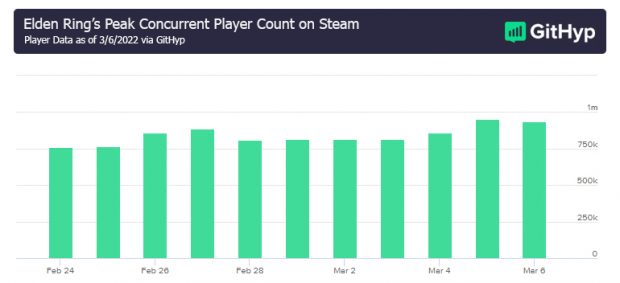 Elden Ring’s Player Count Continued to Grow During its Second Weekend ...